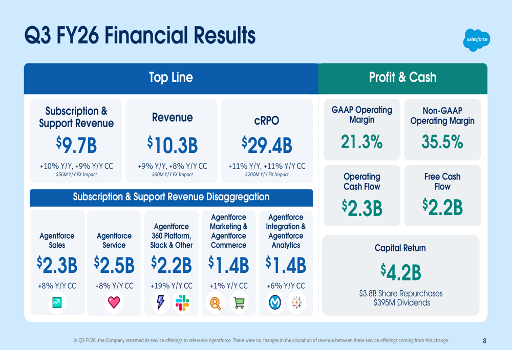 Salesforce Q3 FY26: Umsatzplus von 9 % bei beschleunigter ...