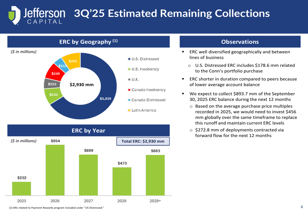 Jefferson Capital Q3 2025 slides: Collections surge 63%, revenue up 36% ...
