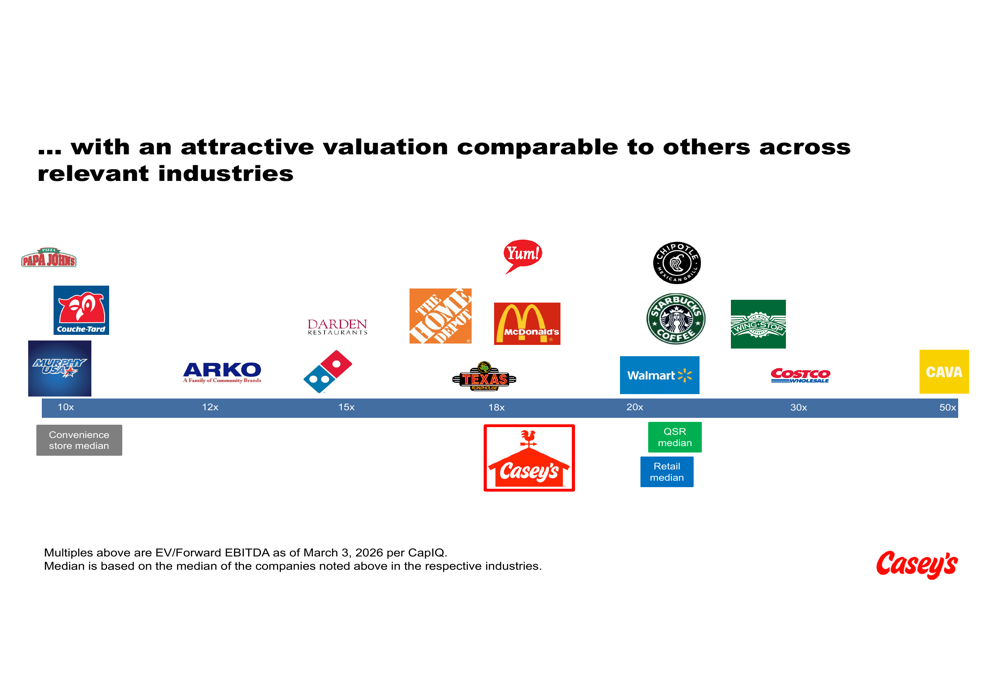 Casey’s Q3 2026 slides reveal aggressive growth plan amid mixed results ...