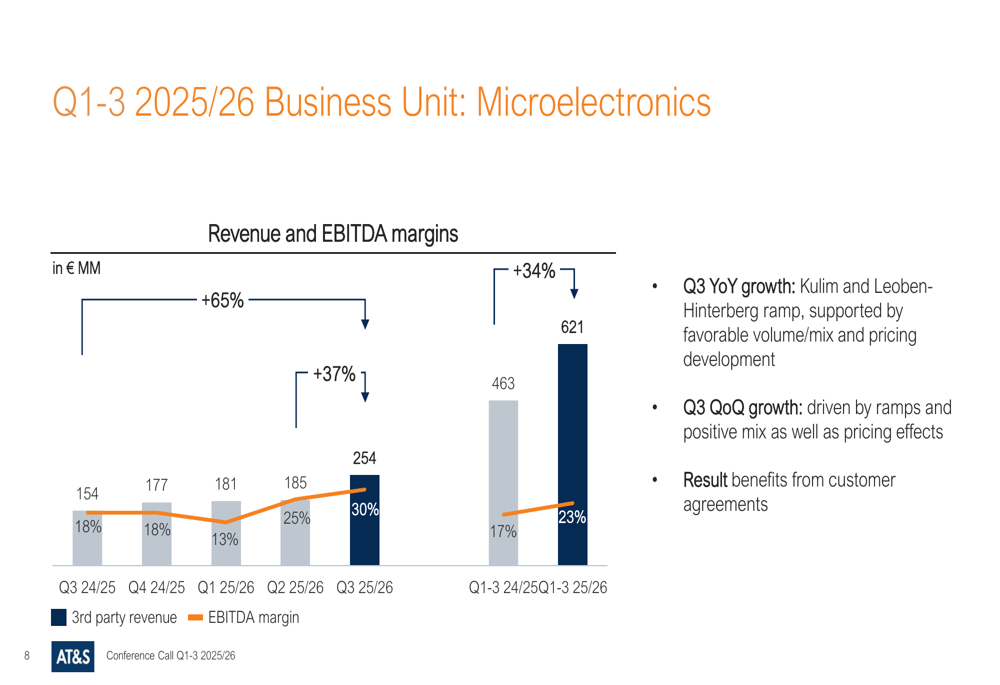 AT&S Q1-3 2025/26 slides: revenue up 10%, EBITDA margin expands to 23% ...