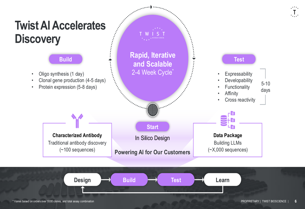 Twist Bioscience Q1 2026 slides: Revenue beats guidance, path to ...