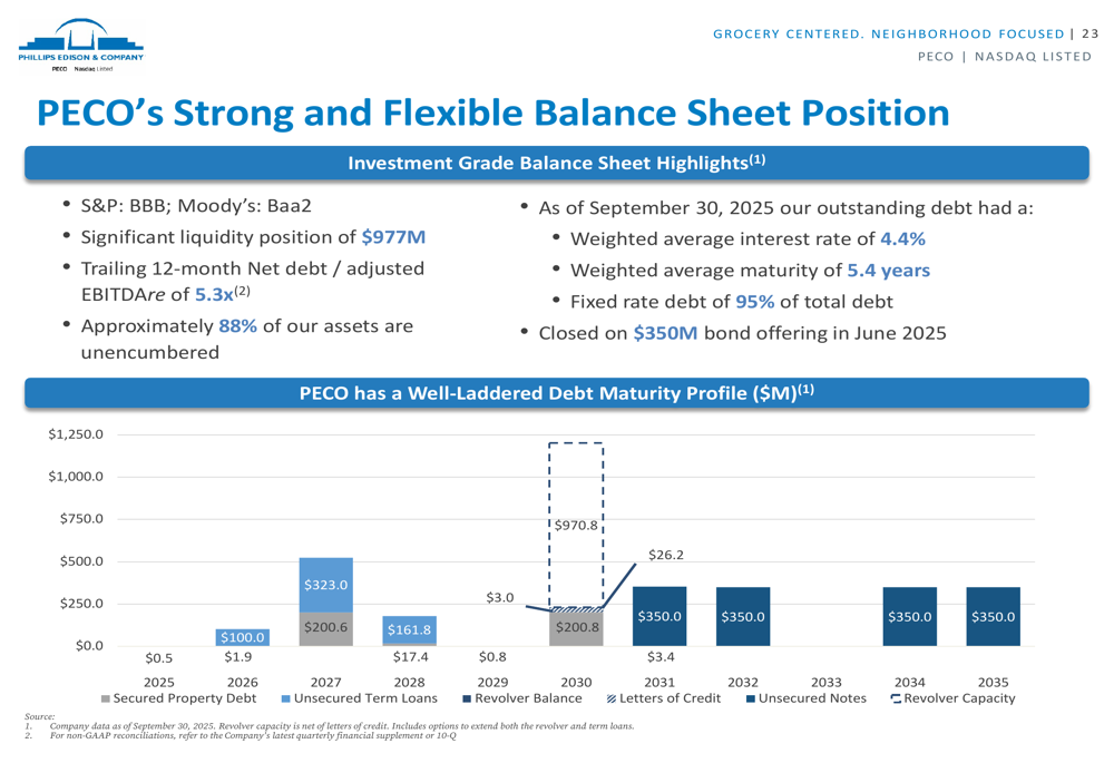 PECO Q3 2025 slides reveal record-high lease spreads, raised full-year ...
