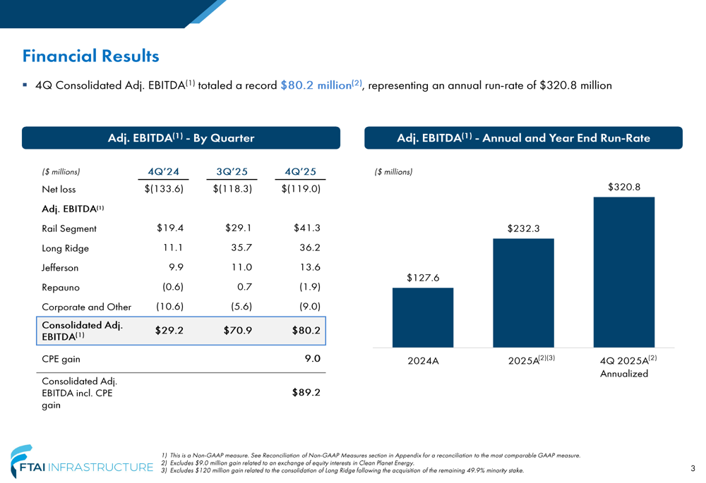 FTAI Infrastructure Q4 2025: Rekord-EBITDA kann Ergebnisverfehlung ...