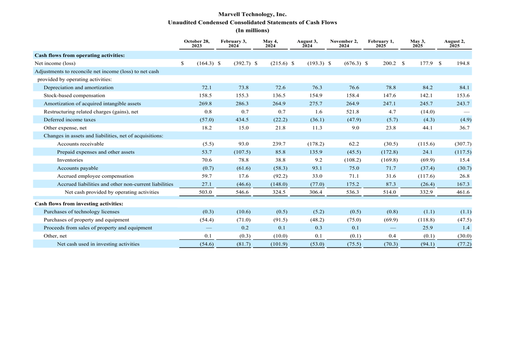 Marvell Q2 FY2026 presentation: data center revenue surges to 74% of ...