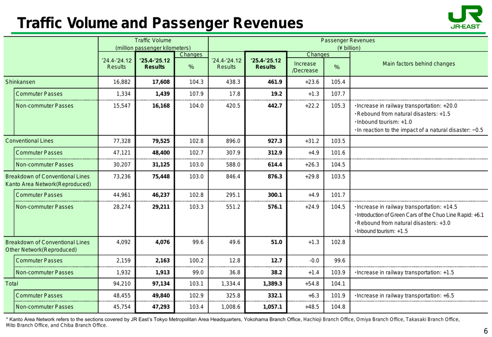 JR East Q3 2026 slides: revenue growth across segments, operating ...