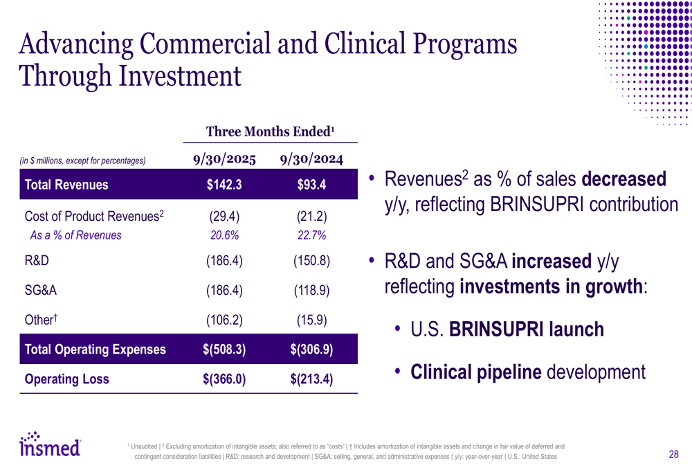 Insmed Q3 2025 slides reveal strong BRINSUPRI debut, ARIKAYCE growth ...