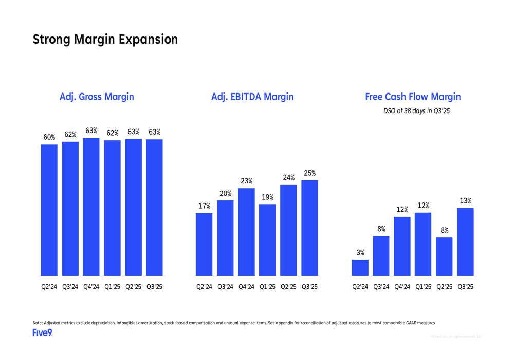 Five9 Q3 2025 slides reveal margin expansion and AI acceleration despite stock dip By Investing.com