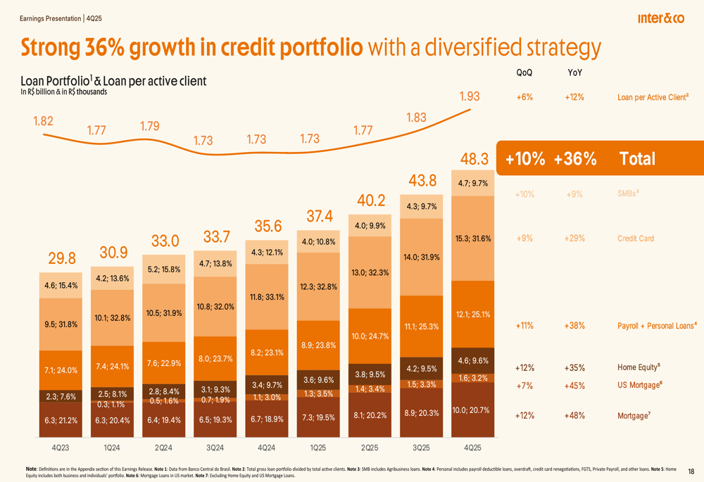 Inter and Co Q4 2025 slides: record client growth drives ROE above 15% ...