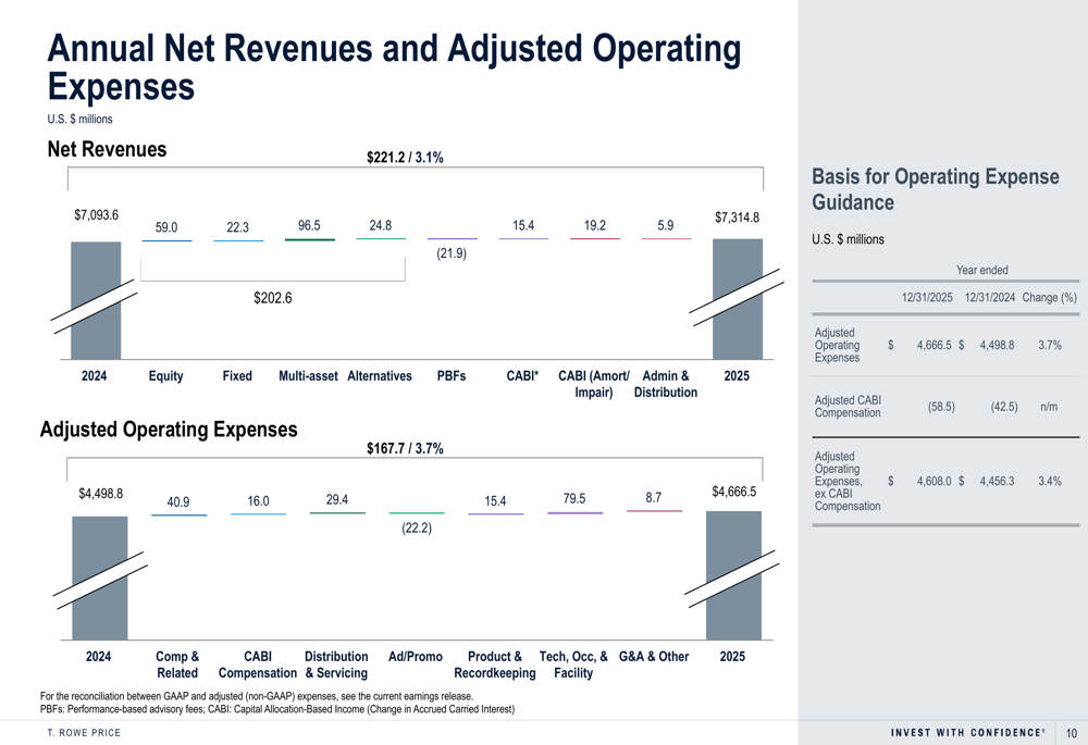 T. Rowe Price Q4 2025 slides: AUM hits $1.78T despite continued ...