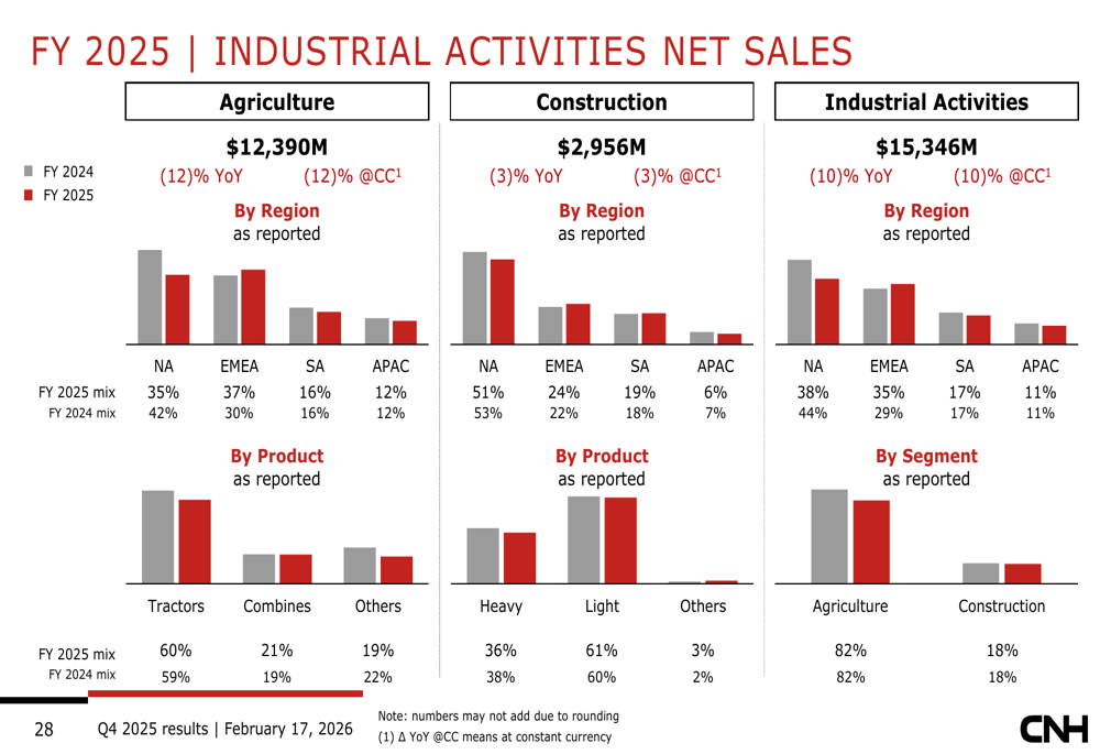 CNH Industrial Q4 2025 slides: Revenue growth amid challenging year ...