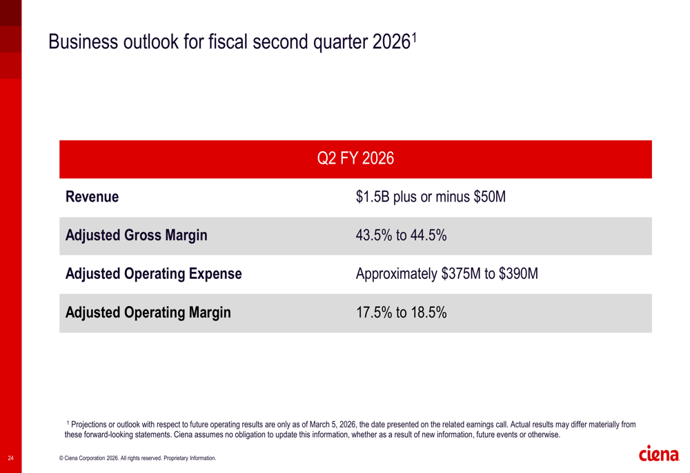 Ciena Q1 2026 slides: cloud revenue surges 76%, stock falls 8% By ...