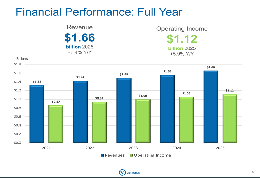 VeriSign Q4 2025 slides: domain base grows 2.6%, revenue up 7.5% ...