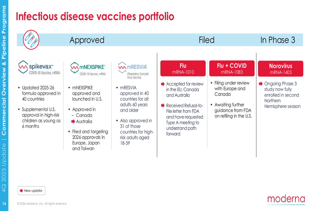Moderna Q4 2025 slides reveal strategic pivot as losses narrow, shares ...