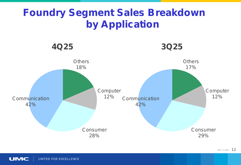 UMC Q4 2025 slides: Revenue grows 4.5%, profit drops 33% as stock ...