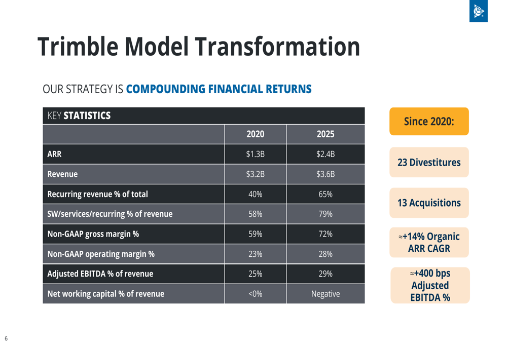Trimble Q4 2025 slides: Revenue beats guidance as margins expand ...