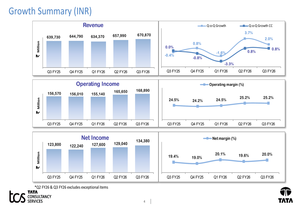 TCS Q3 FY26 presentation: Stable margins amid modest growth, AI focus ...