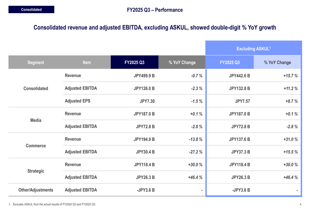 LY Corp Q3 2025 slides: Revenue dips 0.7%, Strategic segment surges 30% ...