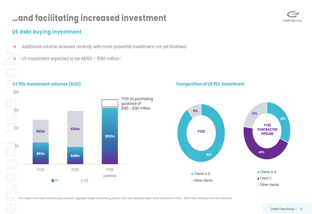 Credit Corp H1 FY2026 slides: US growth offsets AU/NZ weakness, H2 ...