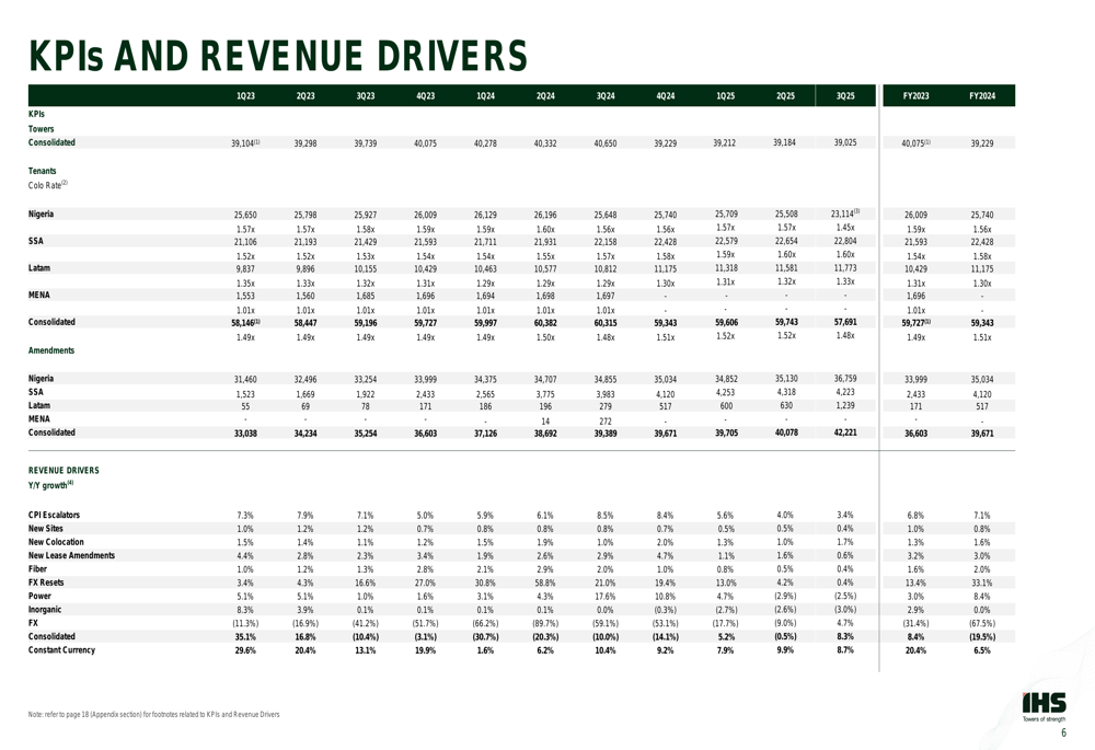 IHS Towers Q3 2025 slides reveal strong EBITDA margins and reduced ...