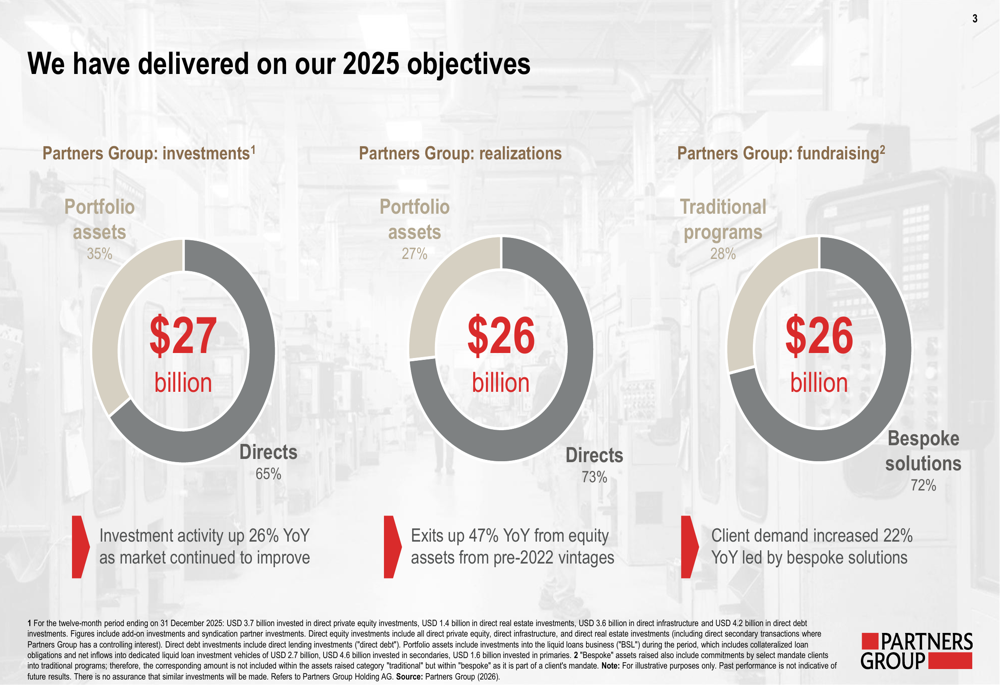 Partners Group 2025: recordgroei AuM, aandeel keldert 37% Door ...