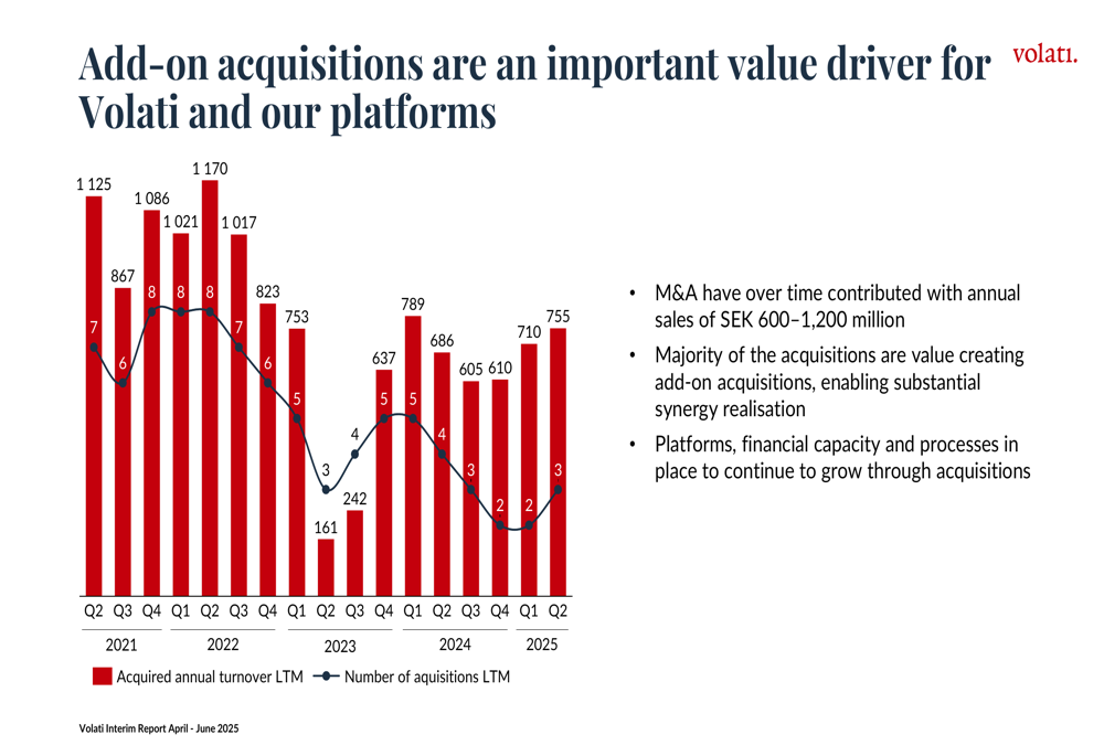 Volati Q2 2025 slides: Acquisition-led growth offsets organic sales ...
