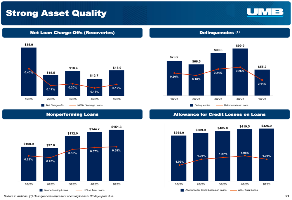 UMB Financial Q1 2026 slides: earnings surge 21% above forecast By ...