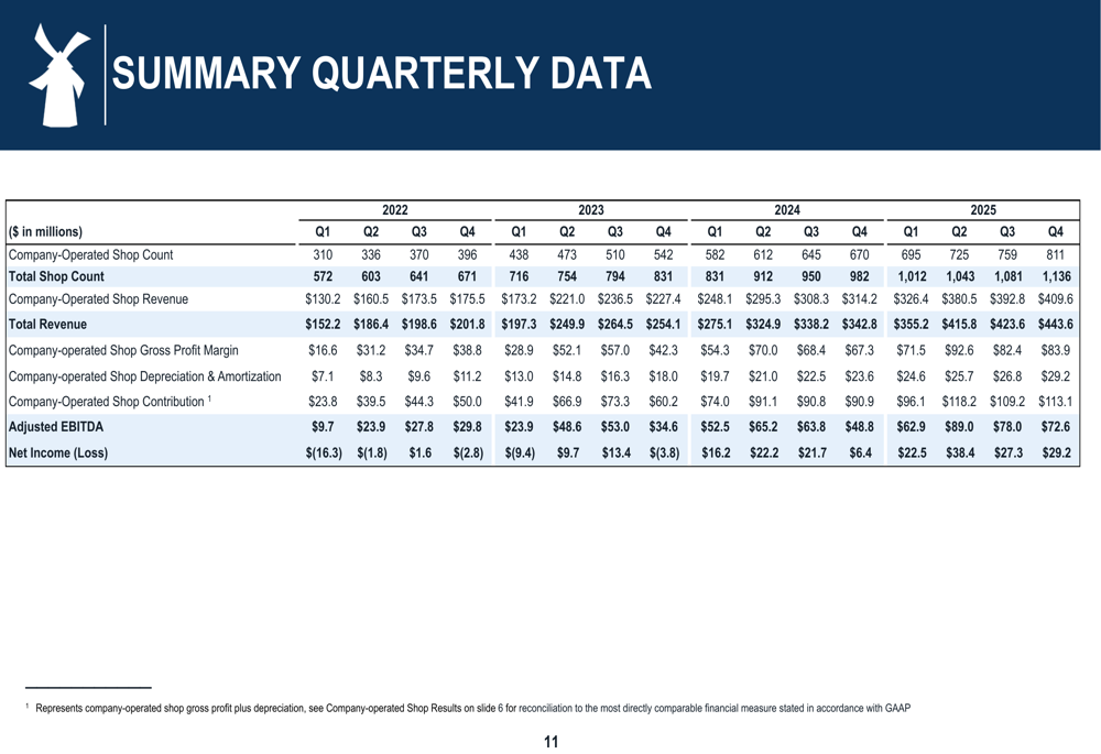 Dutch Bros Q4 2025 slides: Revenue surges 29% as expansion accelerates ...