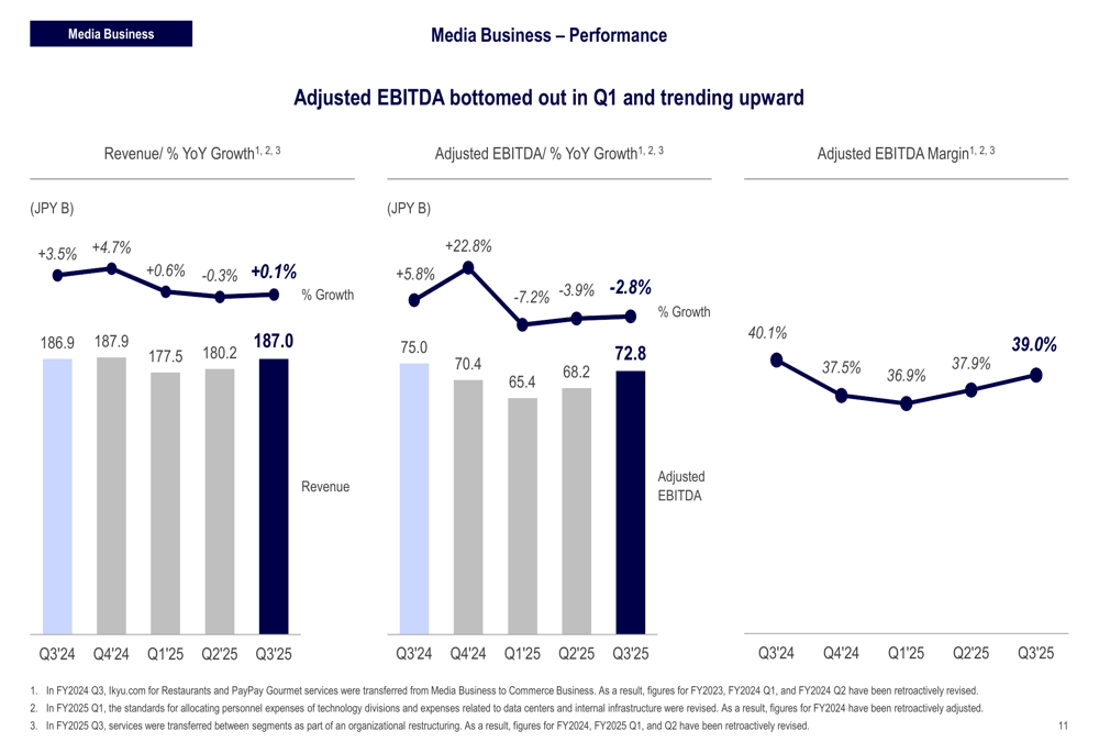 LY Corp Q3 2025 slides: Revenue dips 0.7%, Strategic segment surges 30% ...