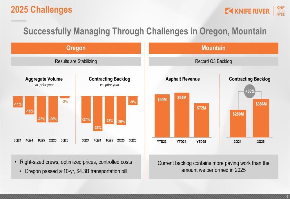Knife River Q3 2025 slides: Record revenue and backlog drive 11% stock ...