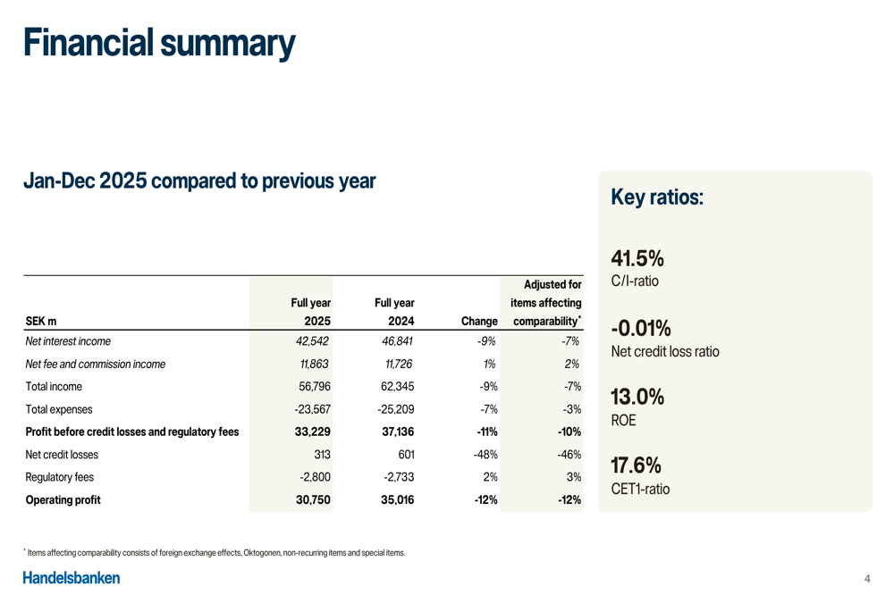 Handelsbanken im 4. Quartal 2025: 30 % Aktionärsrendite trotz ...