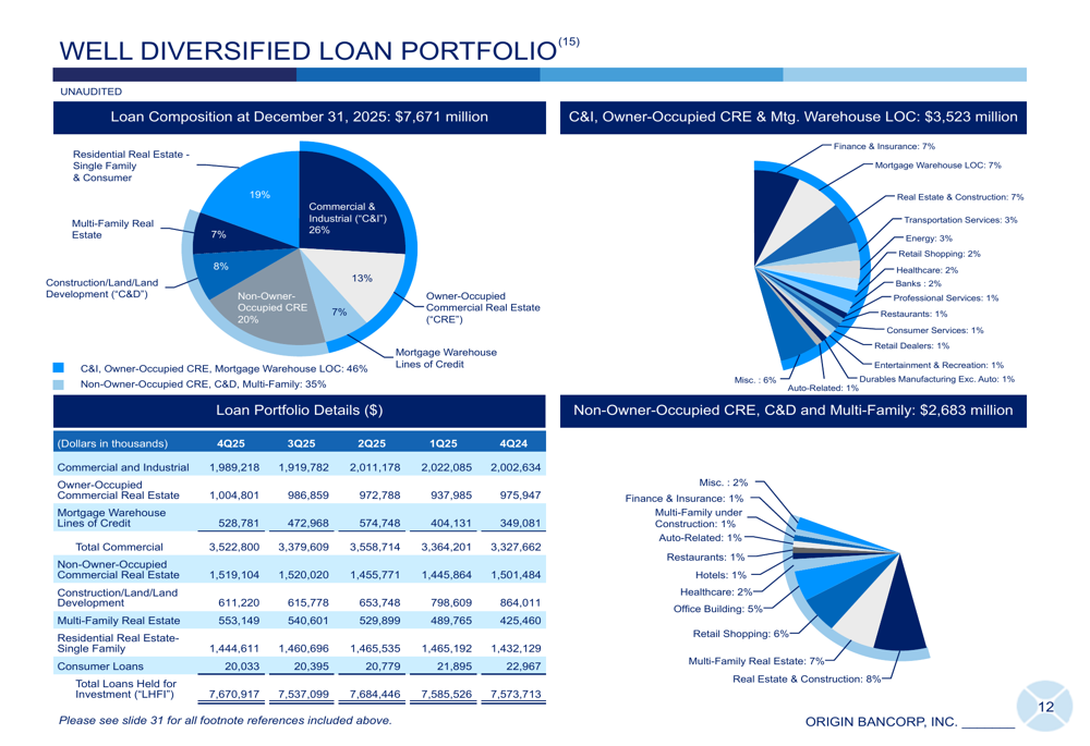 Origin Bancorp Q4 2025 slides highlight Texas growth amid mixed ...