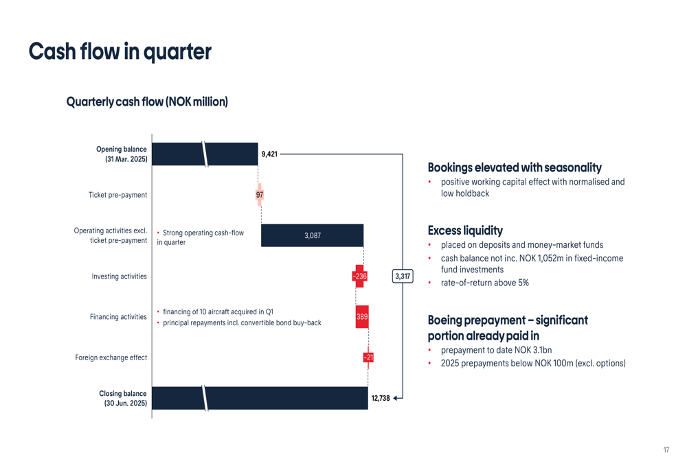 Norwegian Air Shuttle Q2 2025 presentation: Revenue soars 10%, first ...