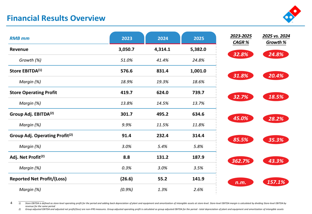 DPC Dash FY2025 slides: profit surges 157% amid aggressive expansion By ...