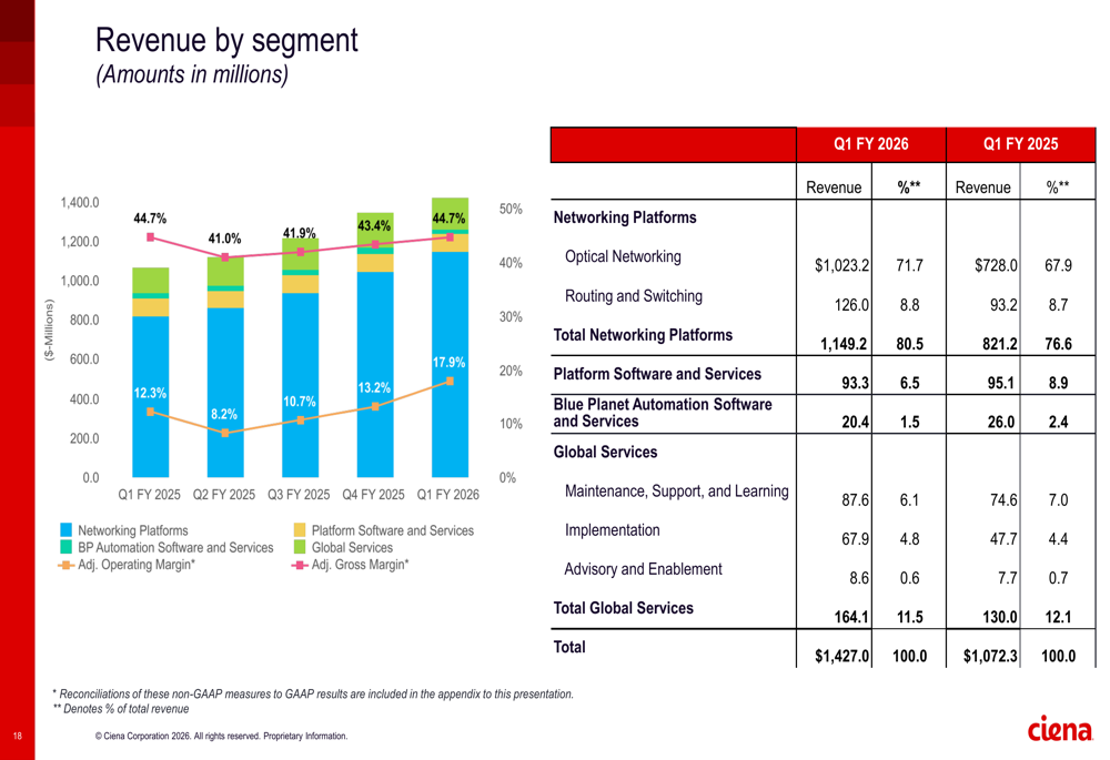 Ciena T1 2026 : le chiffre d’affaires cloud bondit de 76%, l’action ...