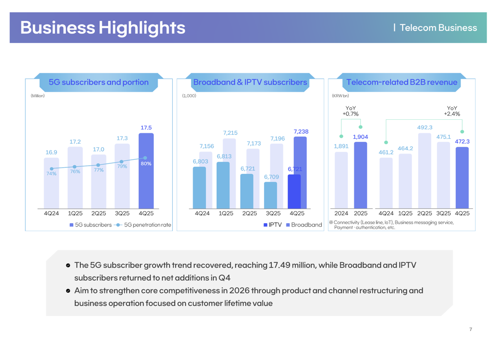 SK Telecom FY2025 slides: 73% profit plunge as AI investments take ...