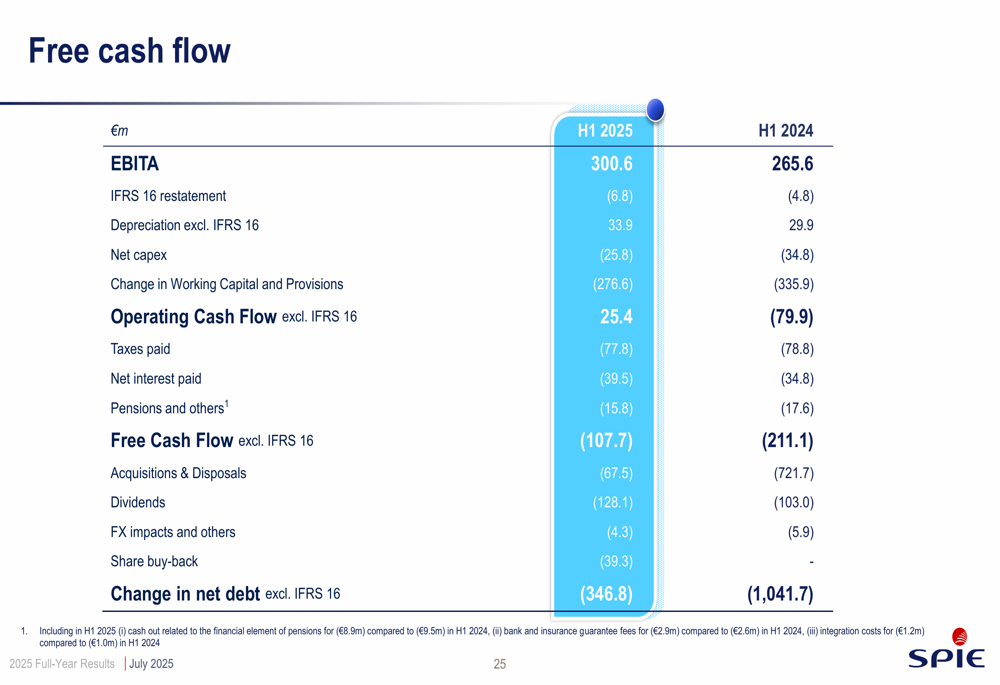 SPIE H1 2025 presentation: Revenue up 5.8% as EBITA margin continues to ...