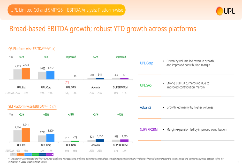 UPL Q3 FY26 presentation: Revenue up 12%, operational profit surges 45% ...