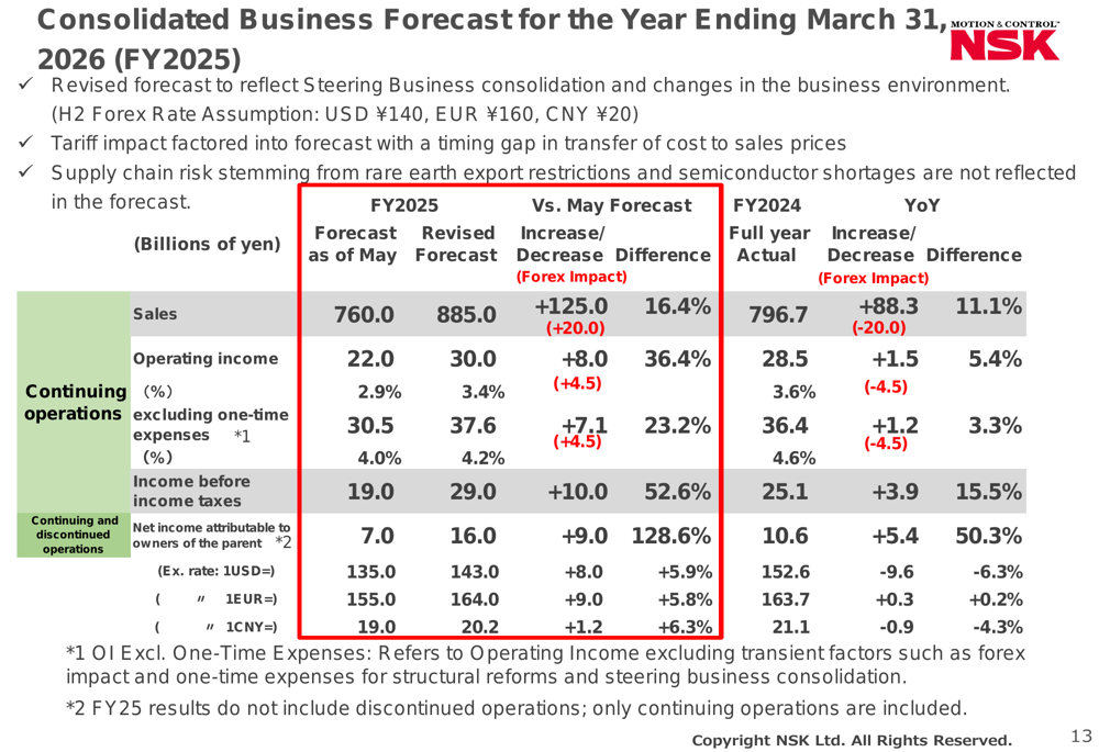 NSK H1 FY2025 slides: Sales up 3.7%, operating income surges 69.7% ...