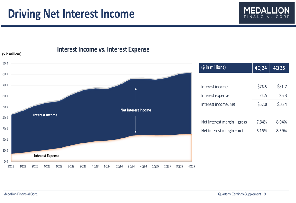 Medallion Financial Q4 2025 slides: loan portfolio growth drives ...