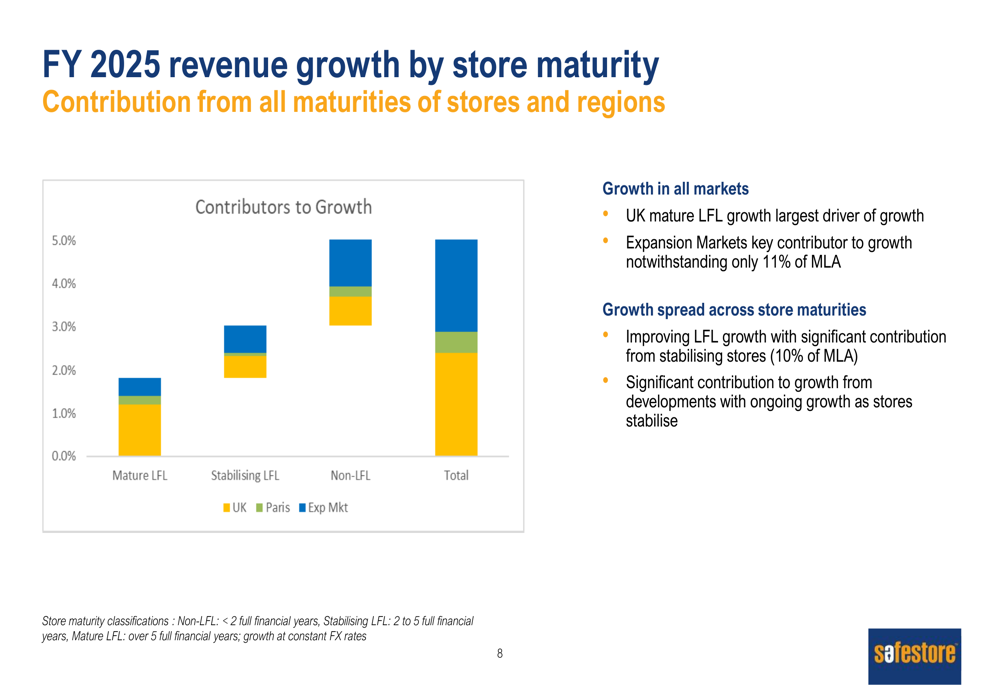 Safestore FY 2025 presentation: Revenue up 5%, EPS down as expansion ...