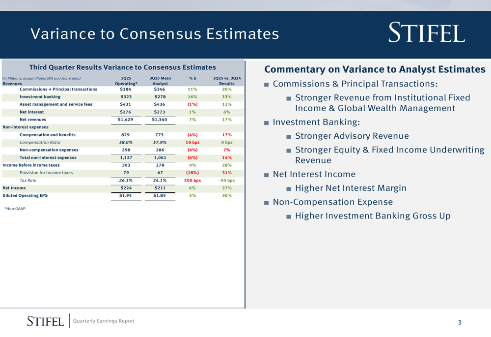 Stifel supera expectativas no 3º tri de 2025 com receita e LPA recordes ...