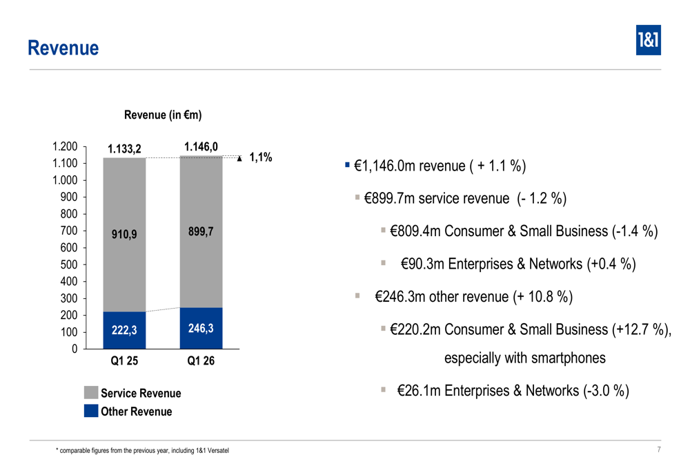 1&1 AG Q1 2026 slides: revenue beats forecast amid service decline By ...