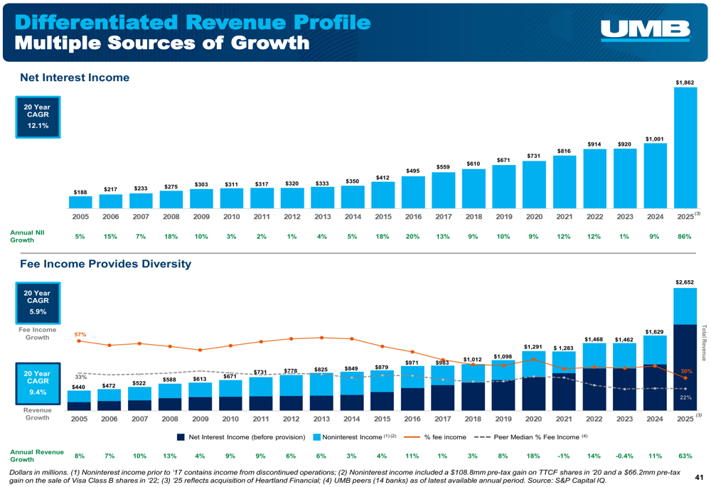 UMB Financial Q1 2026 slides: earnings surge 21% above forecast By ...