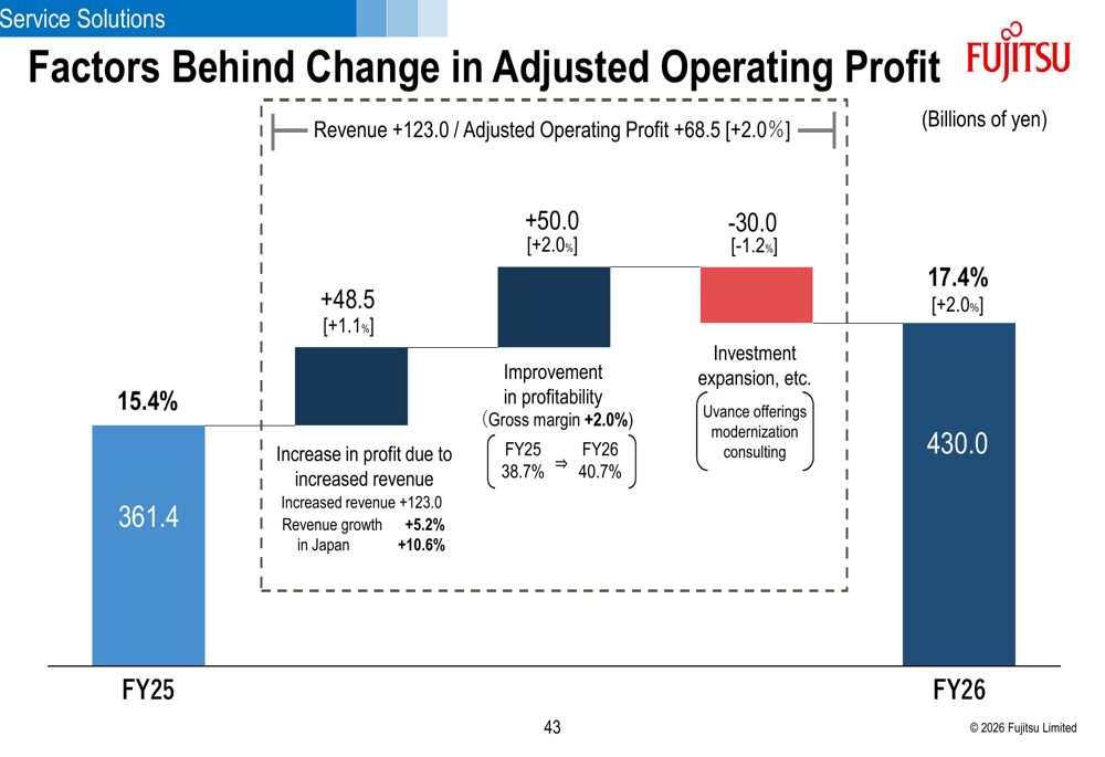 Fujitsu FY2025 slides: record profit margins offset revenue decline By ...