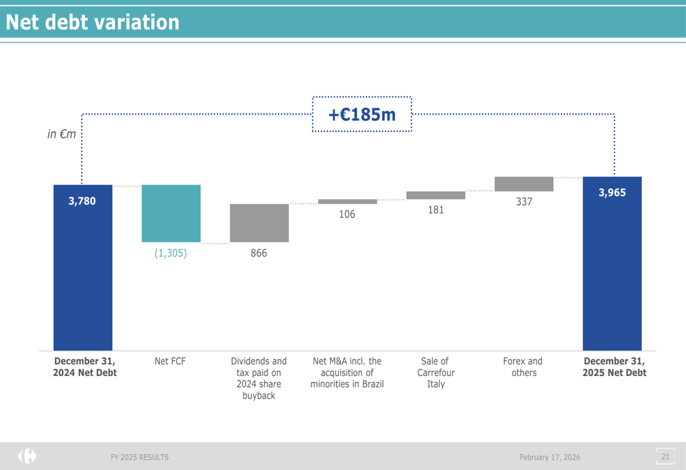 Carrefour FY 2025 slides: Stable EBITDA amid strategic reshaping and €0 ...