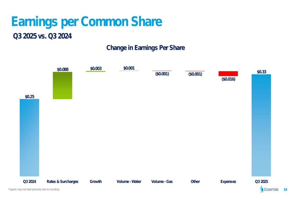 Essential Utilities Q3 2025 slides: EPS jumps 32% as merger with ...