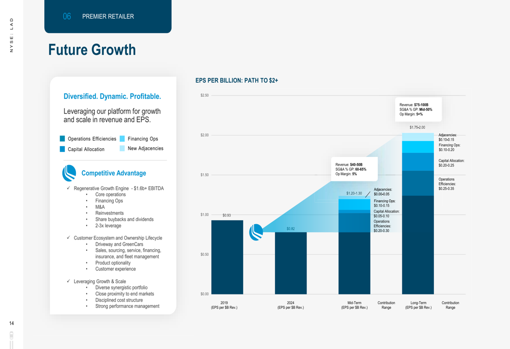 Lithia Motors Q1 2025 slides: Revenue hits $9.2B as growth strategy ...