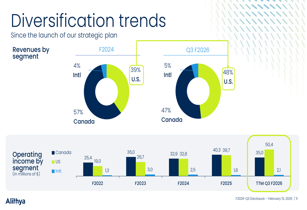 Alithya Q3 FY2026 slides reveal improved profitability amid geographic ...