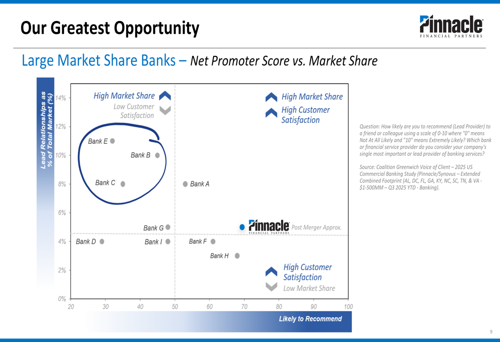 Pinnacle Financial Partners Q4 2025 slides: strong growth despite EPS ...