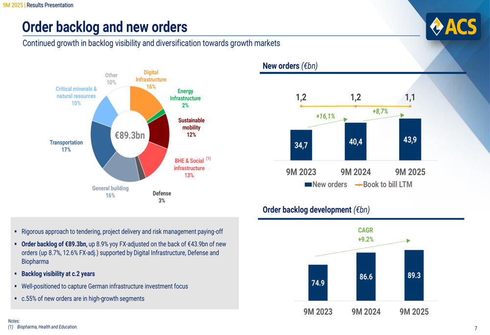 ACS 9M 2025 presentation: Profit jumps 19.5%, guidance raised on ...